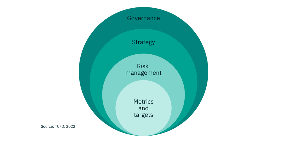 TCFD Explained: The benchmark for climate-related financial disclosure